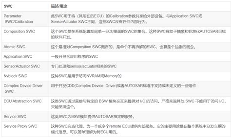 [深入浅出autosar] swc 设计与应用 csdn博客