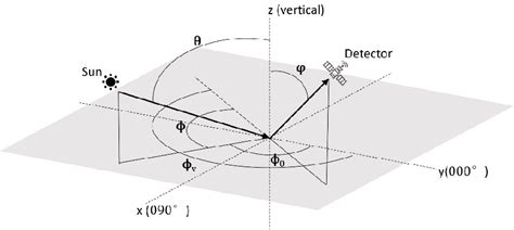 Figure 1 From Assessment Of Brdf Impact On Viirs Dnb From Observed Top