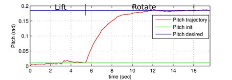 Pitch Rotation Manipulation Download Scientific Diagram