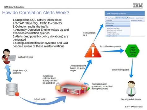 Presentation Ibm Info Sphere Guardium Enterprise Wide Database Protection And Compliance PPTX