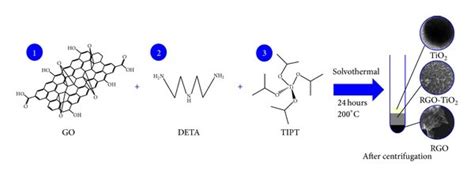 Schematic Illustration Of The Preparation Of Rgo Tio2 Composite In