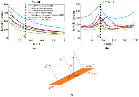 Energies Free Full Text Evaluation Of The Performance Of Commercial