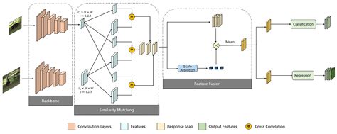 Siamffn Siamese Feature Fusion Network For Visual Tracking