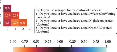 Correlation Groups Details First Part A G1 Digital Device