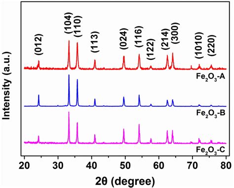 Xrd Patterns Of The As Synthesized α Fe2o3 Nanorods A Primary B