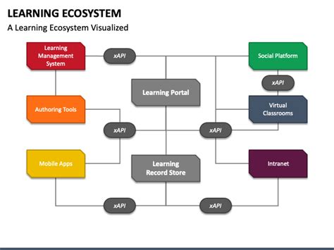 Learning Ecosystem PowerPoint And Google Slides Template PPT Slides