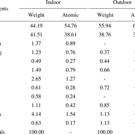 mean relative element content of collected particles download