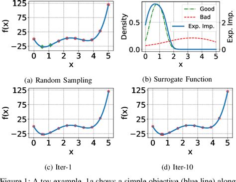 Figure 1 From Auto Tuning Parameter Choices In Hpc Applications Using