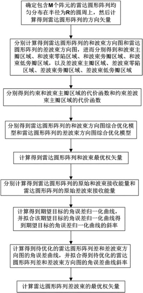 Convex Optimization Algorithm Based Radar Array Sum Difference Beam Directional Diagram