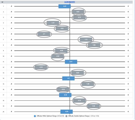 Difficulty Estimate Rasch Model Ontarget Knowledge Base