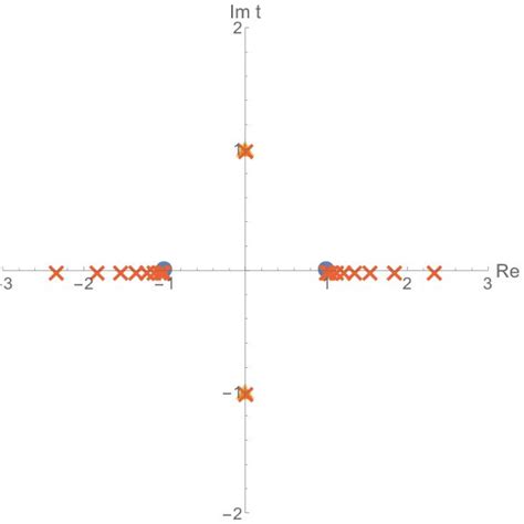 Comparison Of The Padé And The Padé Uniformized Approximation 2525 Download Scientific