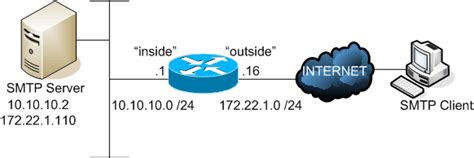 SMTP And ESMTP Connections Inspection With Cisco IOS Firewall Configuration Example Cisco