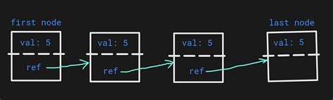Linked Lists — Data Structures A Linked List Is A Linear Data By
