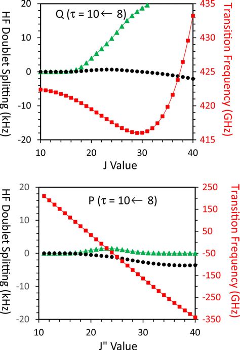 Transition Frequencies Intensities And Torsionally Mediated Download Scientific