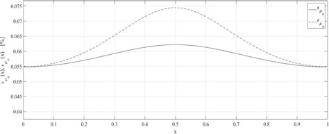 Graphs Of The Relative Error Functions In Expected Value Eqs 26a Download Scientific
