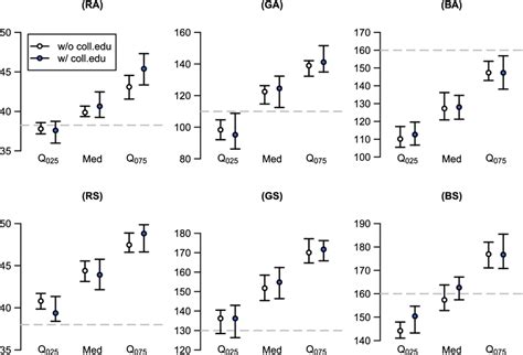 Estimates And Bootstrap Percentile Confidence Intervals For The