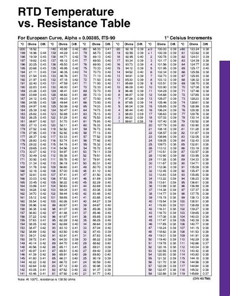 Rtd Tables 0 °c Ohms Diff °c Ohms Diff °c Ohms Diff °c Ohms Diff °c Ohms Diff °c Ohms