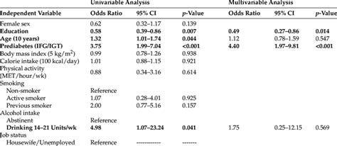 Logistic Regression Analysis Of Entry Factors Associated With Download Scientific Diagram