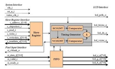 Fpga Ip Cores Video Encoder Interface Manufacturer From Bengaluru