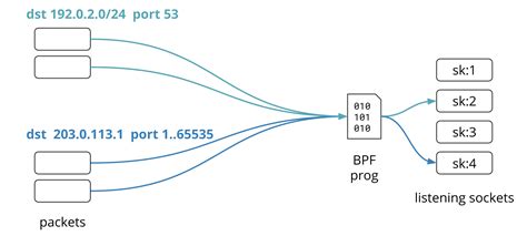 译 Socket listen 多地址需求与 SK LOOKUP BPF 的诞生LPC 2019