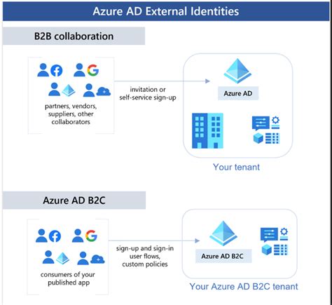 Why Is Microsoft Still Using Azure Ad Instead Of Entra Id In The