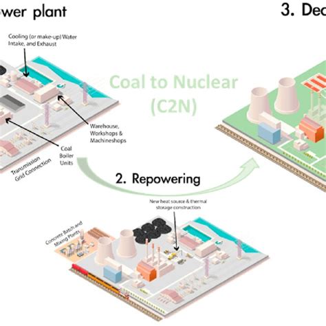 Schematic Overview Of Coal To Nuclear C2n Transformation Download
