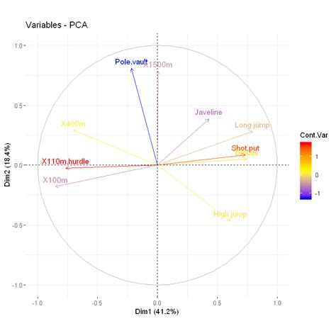 [r语言] r语言pca分析教程 principal component methods in r pca s class in r csdn博客