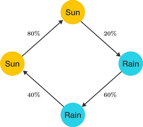 Markov Chains Stationary Distributions Practice Problems Online