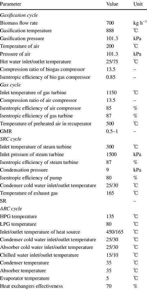 Input Parameters Considered For Simulations Download Scientific Diagram