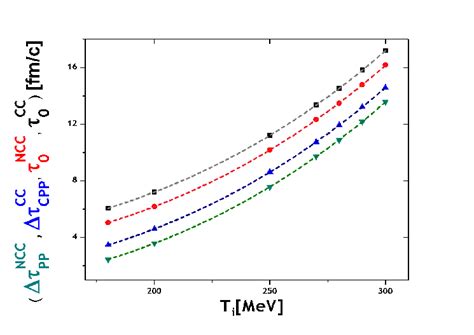 Variation Of ∆τ N Cc P P ∆τ Cc Cp P 1f M C τ N Cc 0 2f M C And τ Download Scientific