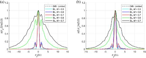 slices of time averaged psfs computed using the wavefronts eq 1
