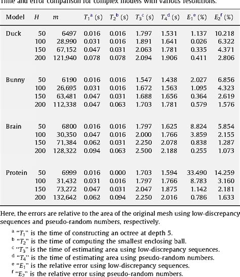 Table 1 From Surface Area Estimation Of Digitized 3d Objects Using
