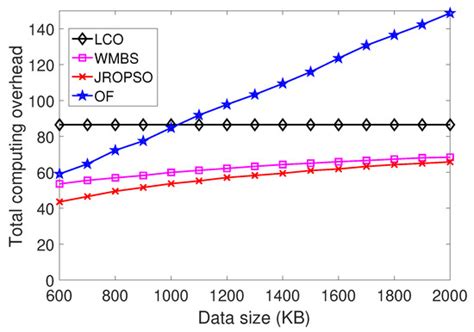 Efficient Computation Offloading In Multi Tier Multi Access Edge