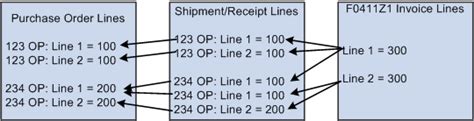 exact match of invoice to multiple receipt lines across multiple
