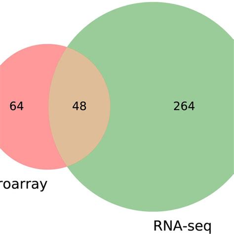Intersection Of Degs In Rna Seq Dataset And Microarray Dataset