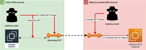 Elastic Ip Hijacking — A New Attack Vector In Aws