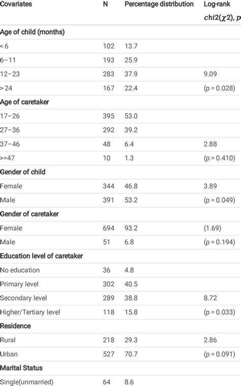 Differentials In Time To Seeking Treatment By Socio Economic And