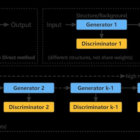 Three Approaches To Image Synthesis Using Generative Adversarial Networks Download Scientific