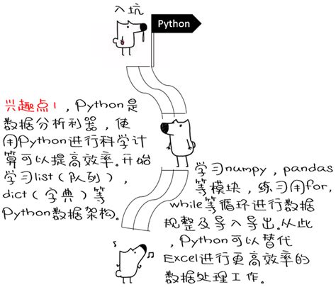 怎么才能最短时、高效、踏实的学习 Python？ 知乎