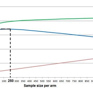 Optimal Sample Size Determination Using Value Of Information Methods Download Scientific Diagram