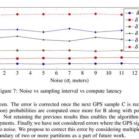 Noise Vs Sampling Interval Vs Reliability Download Scientific Diagram