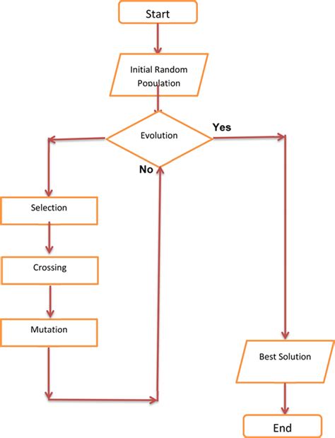 Flow Chart Of Genetic Algorithm The Flow Sequence Of The Genetic