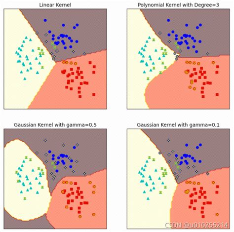 Svm向量机——预测乳腺癌数学建模癌症数据预测分析 Csdn博客