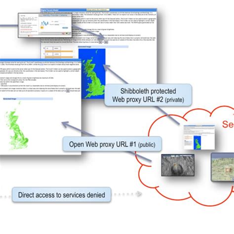 Remote Service Hosting Architecture Download Scientific Diagram