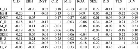 Nonfinancial Sector Correlation Matrix Download Scientific Diagram