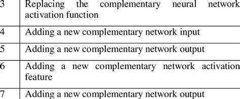 On Complementary Models Of Artificial Neural Networks No The Name Of Download Scientific
