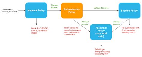 Best Practices For Migration From Single Factor Authentication Snowflake Documentation