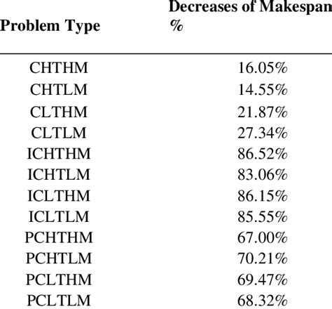 Percentage Decrease In Makespan Value By Ac In Comparison With Aweoc