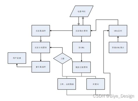 flask mysql影响电影票房因素的数据分析及可视化系统 计算机毕业设计源码19201 电影票房分析可视化 csdn博客