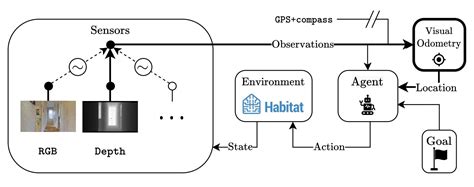 Modality Invariant Visual Odometry For Embodied Vision